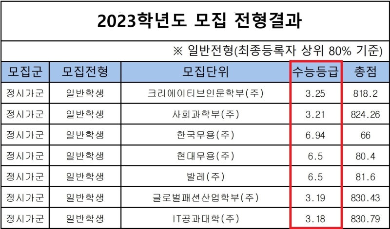 한성대학교 정시등급 경쟁률2023학년도 한성대 정시 입결 확인하고 합격하세요 네이버 블로그
