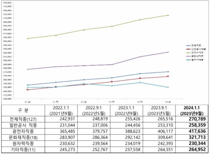 2024년 노무비 시중 노임단가표 상반기 건설업 임금 일당 꼭 확인하세요 네이버 블로그