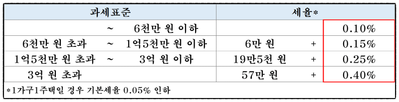2024년 부동산세금취득세 종부세 양도세총정리출산가구 취득세감면 포함 네이버 블로그