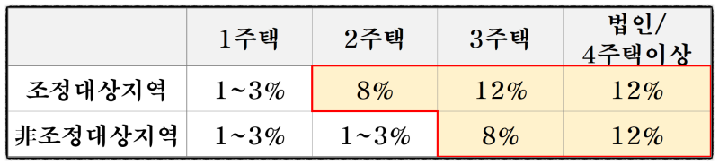 2024년 부동산세금취득세 종부세 양도세총정리출산가구 취득세감면 포함 네이버 블로그