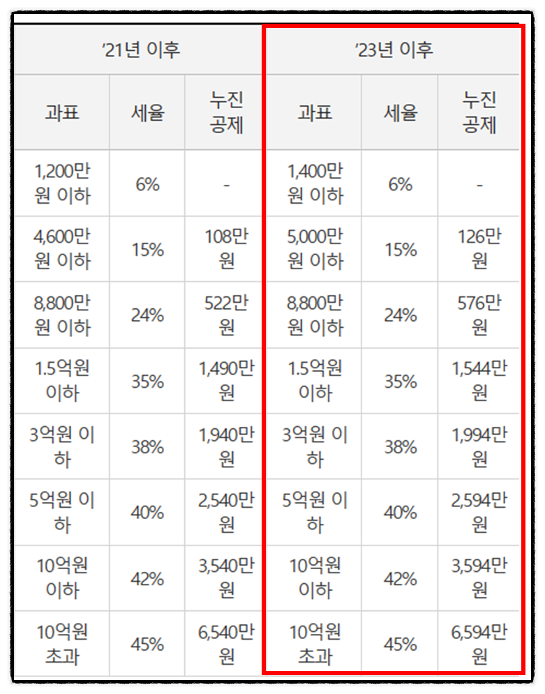 2024년 부동산세금취득세 종부세 양도세총정리출산가구 취득세감면 포함 네이버 블로그