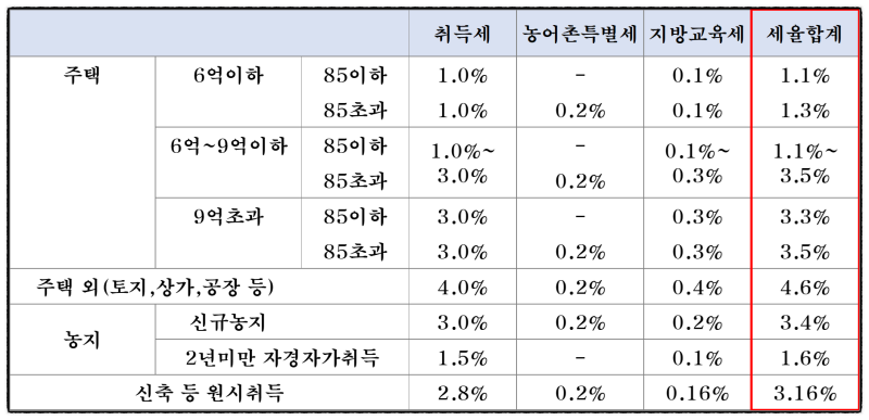 2024년 부동산세금취득세 종부세 양도세총정리출산가구 취득세감면 포함 네이버 블로그
