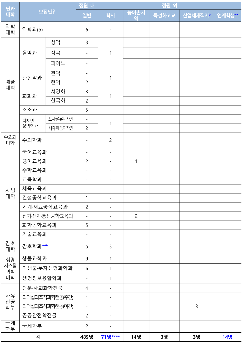2024 충남대 편입 모집 요강 인원·to 일반편입·학사편입 충남대학교 네이버 블로그