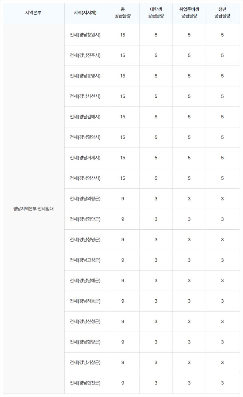 2024년 LH 청년 대학생 전세임대 전국지역 : 네이버 블로그