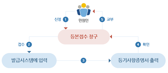 전세권 설정등기 Vs 전세보증보험 Feat 임대차 보호법 3종 세트 네이버 블로그