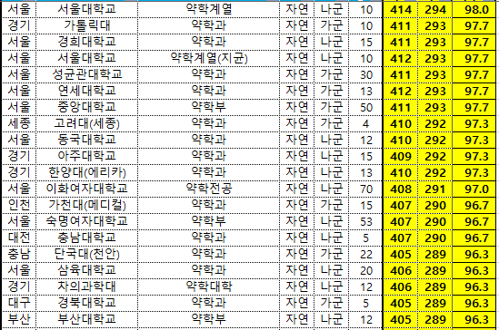 24 정시 약학과 순위 And 배치 표준점수 네이버 블로그