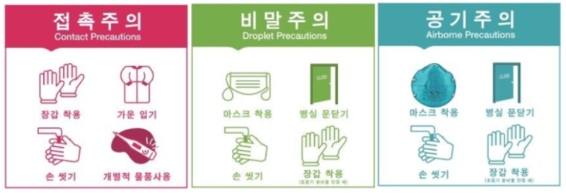 격리간호 2 비말주의 감염과 접촉감염 및 격리환자 발생 시 간호 네이버 블로그