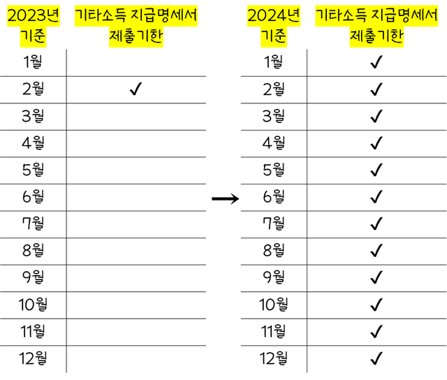 기타소득 간이 지급명세서 제출기한 가산세 매월 개정 네이버 블로그