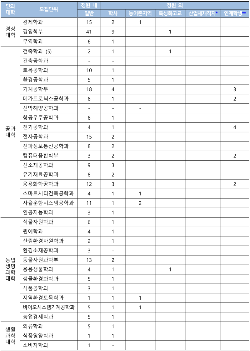 2024 충남대 편입 모집 요강 인원·to 일반편입·학사편입 충남대학교 네이버 블로그