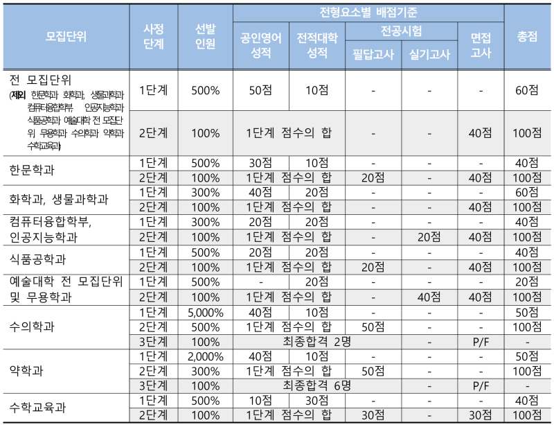 2024 충남대 편입 모집 요강 인원·to 일반편입·학사편입 충남대학교 네이버 블로그