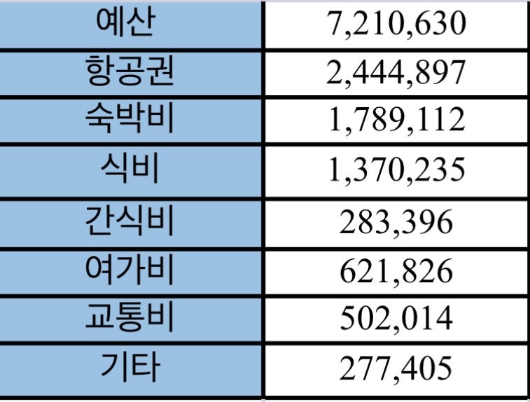 호주여행 호주 8박10일 자유여행 경비 총정리시드니퍼스 네이버 블로그