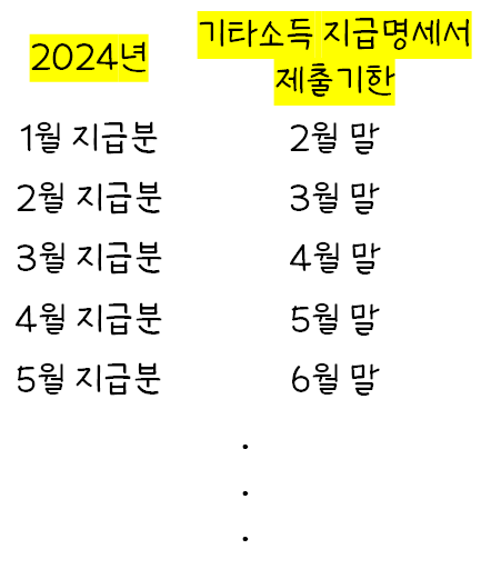 기타소득 간이 지급명세서 제출기한 가산세 매월 개정 네이버 블로그