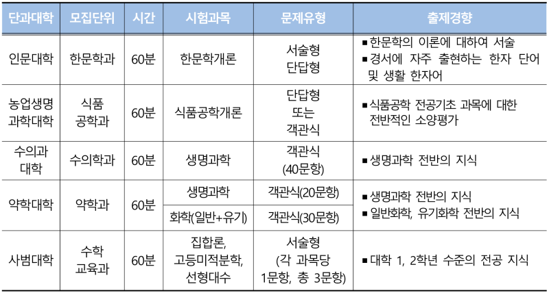2024 충남대 편입 모집 요강 인원·to 일반편입·학사편입 충남대학교 네이버 블로그