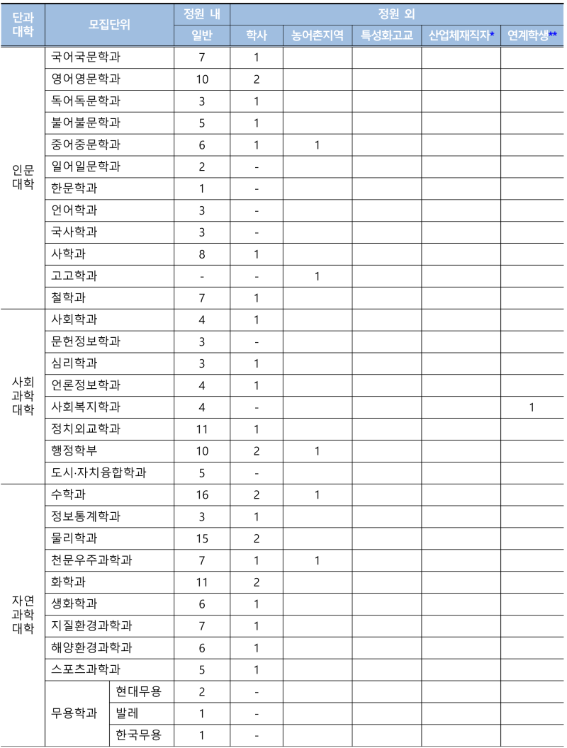 2024 충남대 편입 모집 요강 인원·to 일반편입·학사편입 충남대학교 네이버 블로그