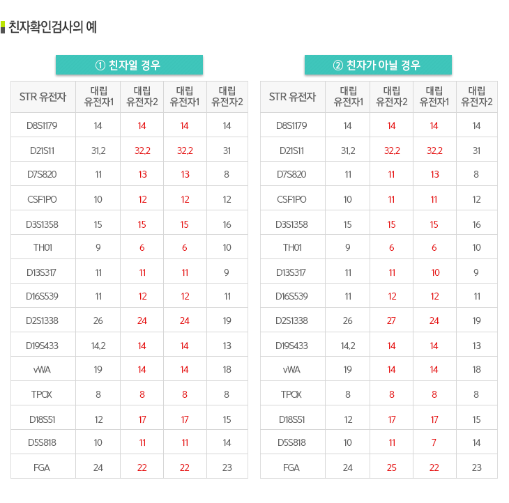 친자확인 유전자검사 서류결과비용절차 주의점까지 모든것 네이버 블로그