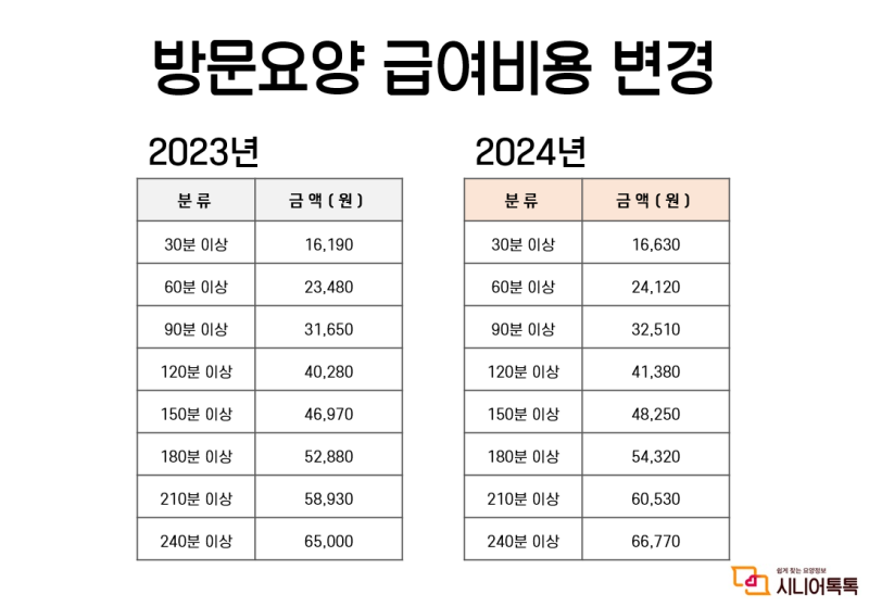 2024년 달라진 장기요양급여 제공기준 및 급여비용 산정방법 관련 주요 개정사항 및 개정내용 해설 네이버 블로그