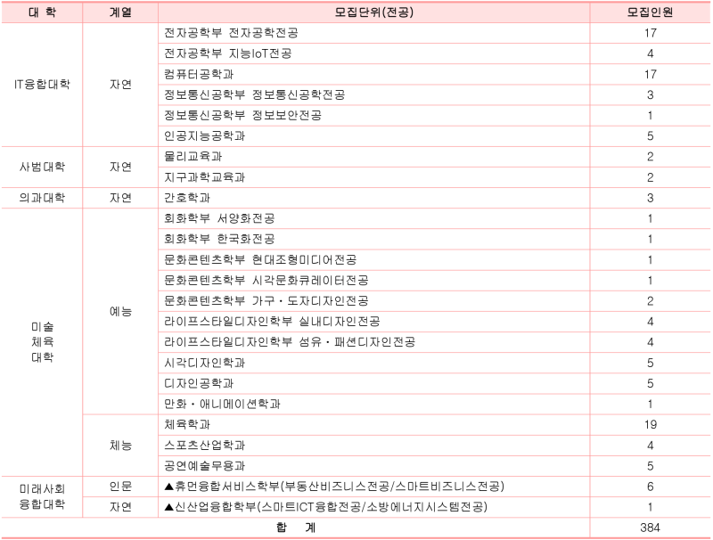 2024 조선대 편입 모집 요강 인원·to 일반편입·학사편입 조선대학교 네이버 블로그