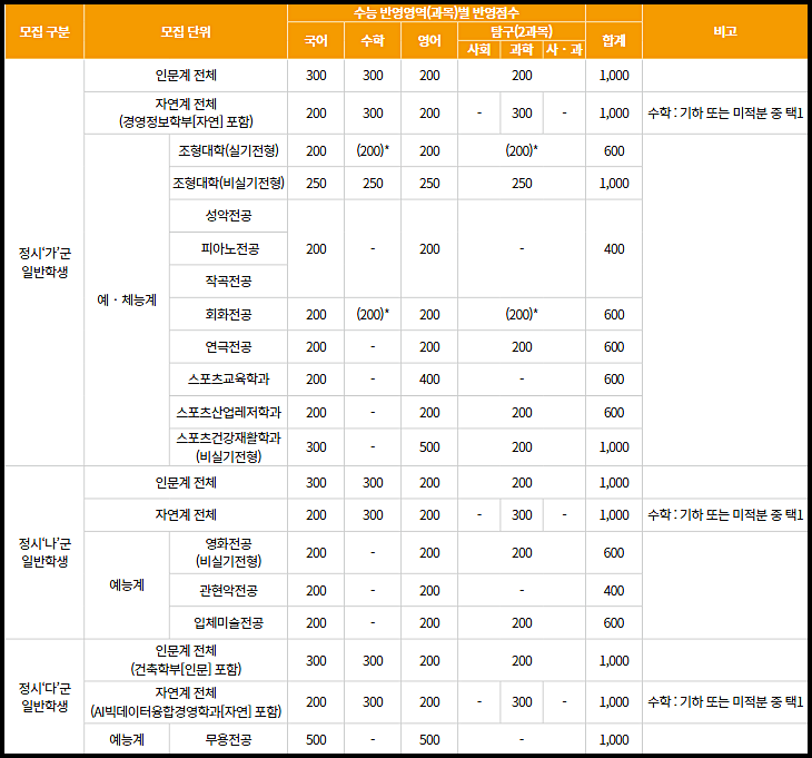 국민대 정시등급컷 입결 경쟁률ㅣ 등록금 네이버 블로그