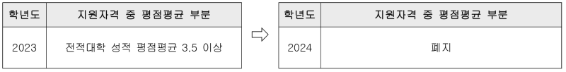 2024 조선대 편입 모집 요강 인원·to 일반편입·학사편입 조선대학교 네이버 블로그