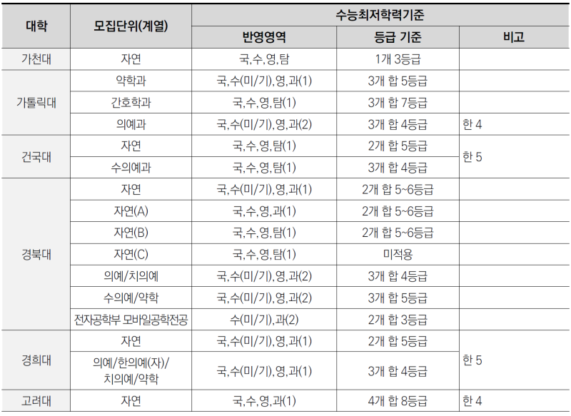 2025학년도(2024년) 이과논술(수리논술+과학논술) 정리사항 : 네이버 블로그