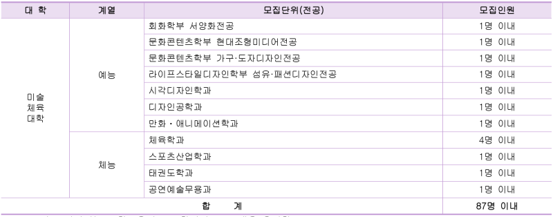 2024 조선대 편입 모집 요강 인원·to 일반편입·학사편입 조선대학교 네이버 블로그