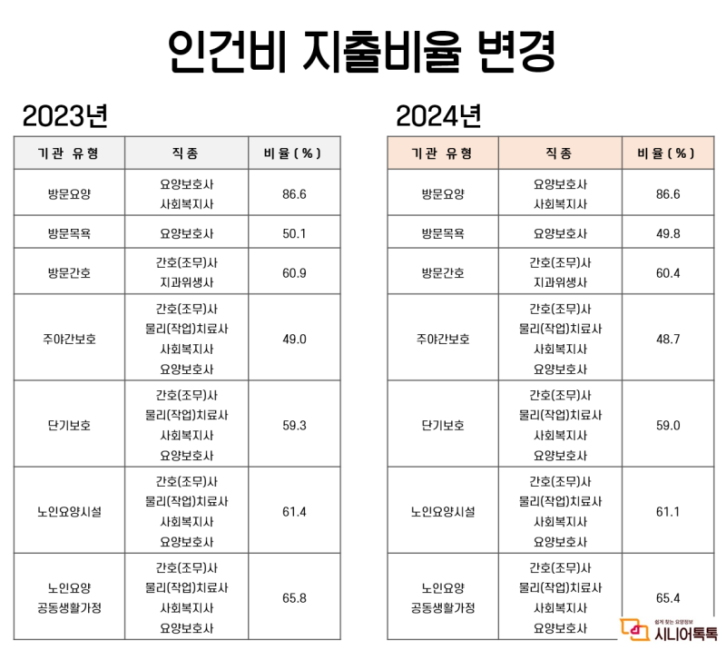 2024년 달라진 장기요양급여 제공기준 및 급여비용 산정방법 관련 주요 개정사항 및 개정내용 해설 네이버 블로그