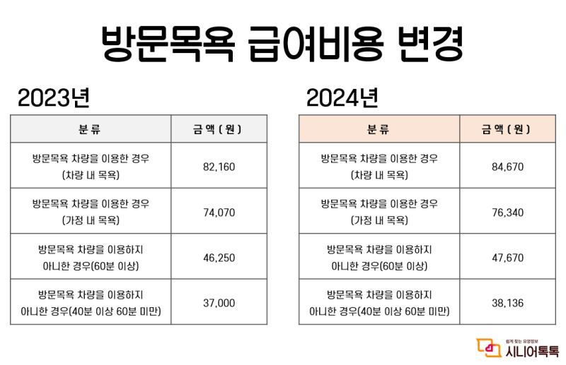 2024년 달라진 장기요양급여 제공기준 및 급여비용 산정방법 관련 주요 개정사항 및 개정내용 해설 네이버 블로그