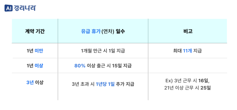 경리업무 기초 📆 연차 관리 꼭 기억해야 할 5가지 미사용수당 연차사용촉진제 네이버 블로그