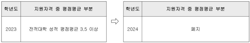 2024 조선대 편입 모집 요강 인원·to 일반편입·학사편입 조선대학교 네이버 블로그