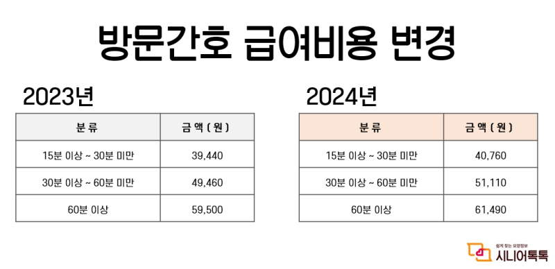 2024년 달라진 장기요양급여 제공기준 및 급여비용 산정방법 관련 주요 개정사항 및 개정내용 해설 네이버 블로그