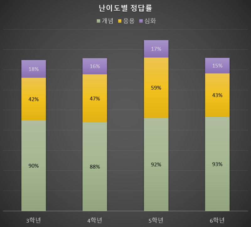 엘리하이 초등수학 모의고사 결과 발표 네이버 블로그