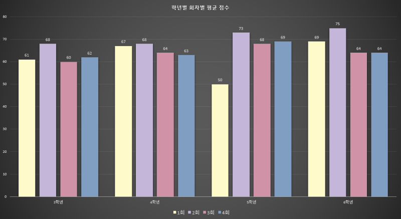 엘리하이 초등수학 모의고사 결과 발표 네이버 블로그