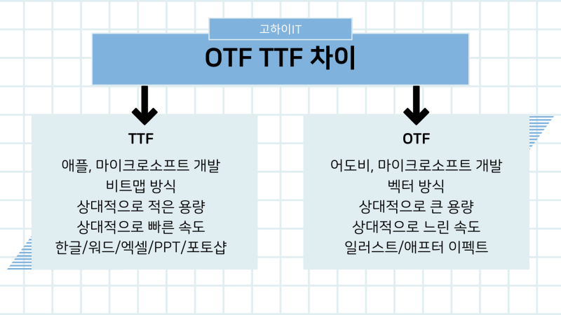 OTF TTF 차이 특징 알아보고 다운로드하세요 : 네이버 블로그