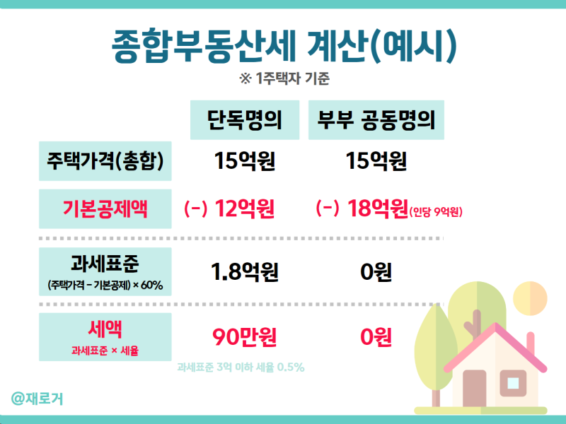 부부 아파트 공동명의 장점 단점 200만원 아끼는 팁 네이버 블로그