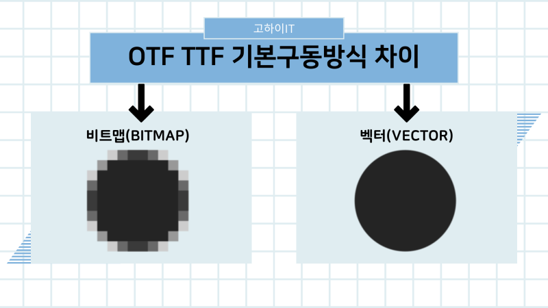 OTF TTF 차이 특징 알아보고 다운로드하세요 : 네이버 블로그