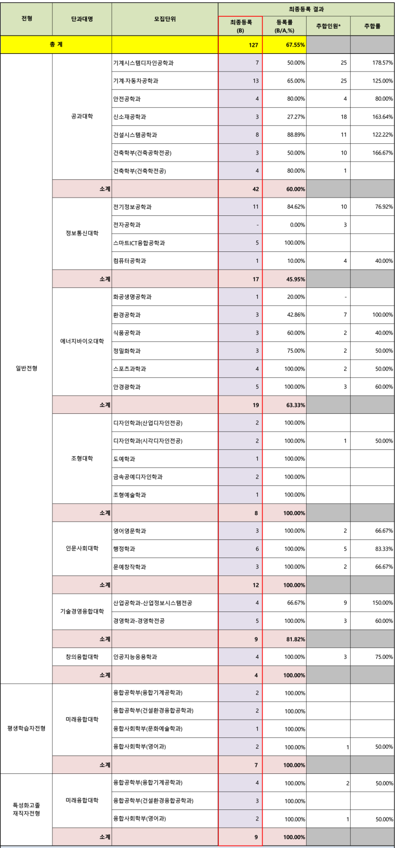 2023 서울과기대 편입 커트라인 경쟁률 예비번호 토익 추가합격 네이버 블로그