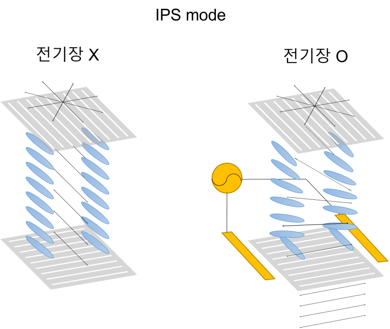 LCD의 구동원리 및 동작모드 (TN, VA, IPS) : 네이버 블로그