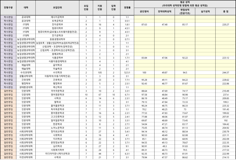 2023 경북대 편입 커트라인 경쟁률 예비번호 토익 추가합격 네이버 블로그