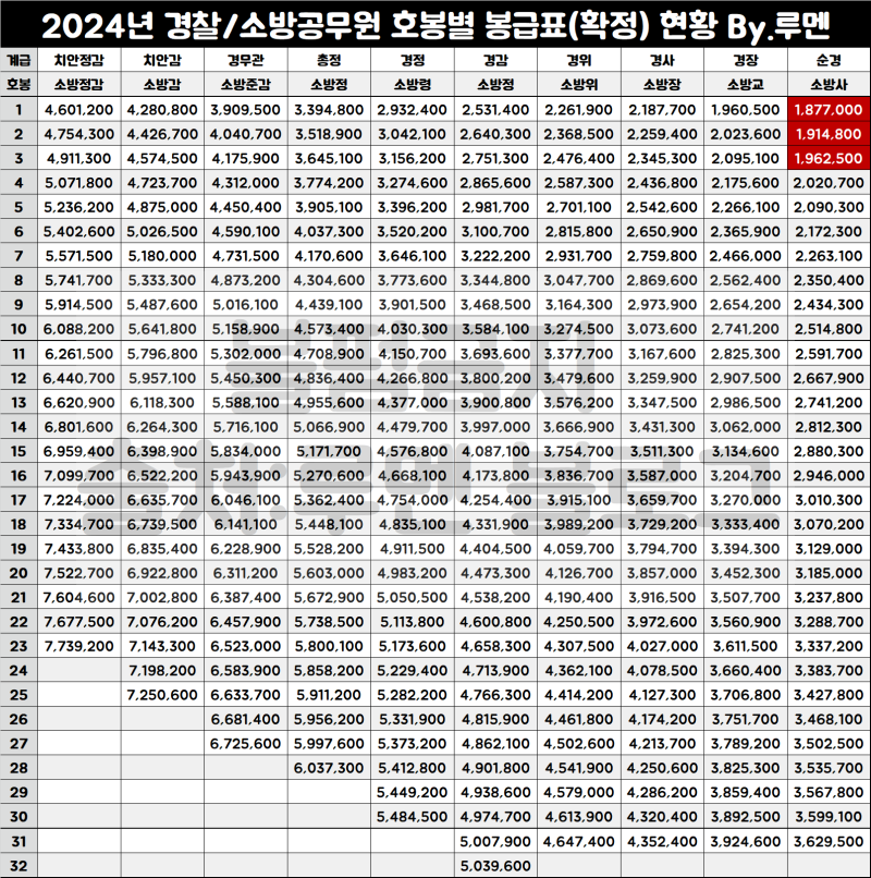 2024년 공무원 봉급표 월급 연봉 행정·경찰·소방 인상액ㅣ9급vs7급 네이버 블로그