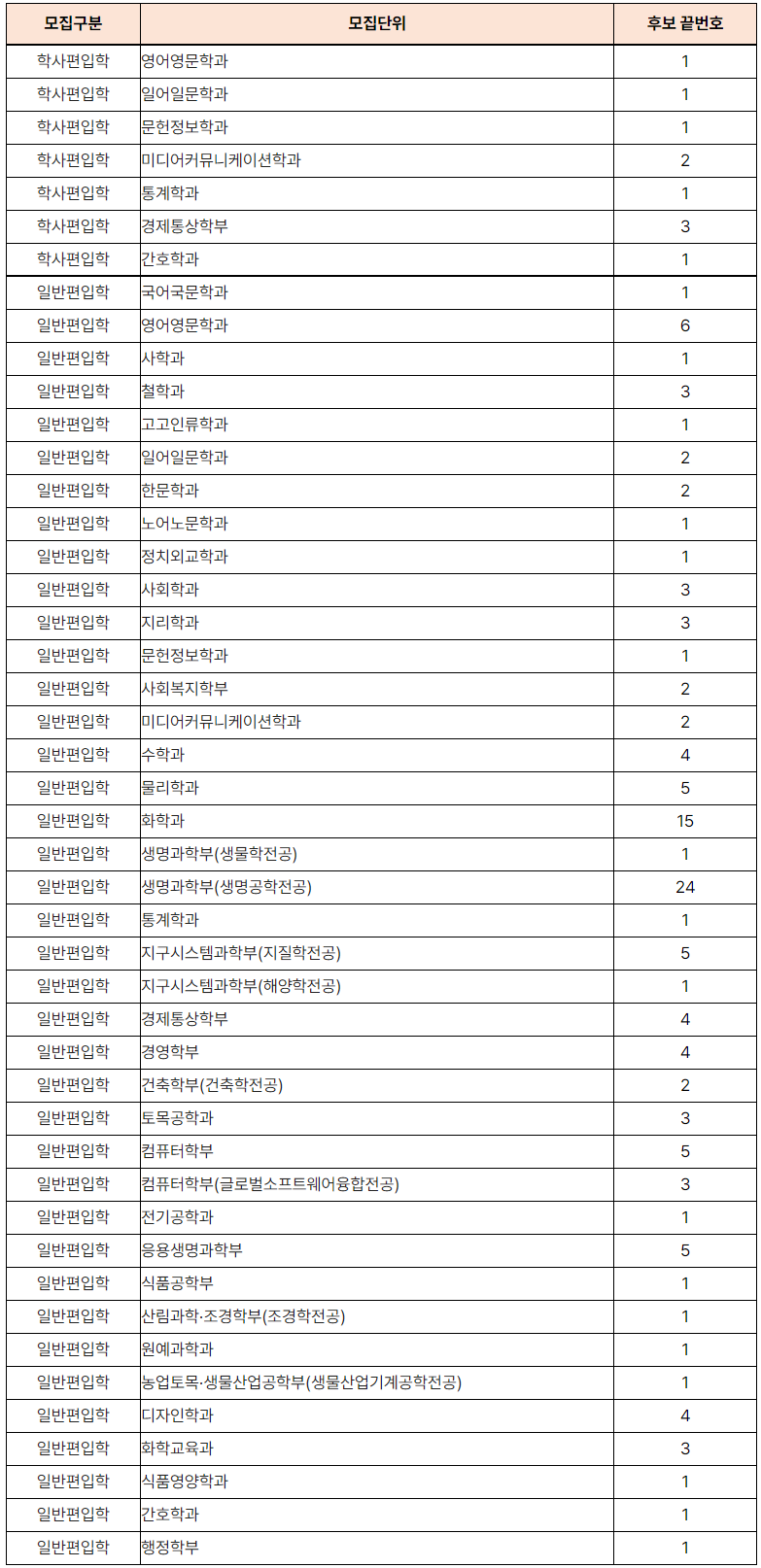 2023 경북대 편입 커트라인 경쟁률 예비번호 토익 추가합격 네이버 블로그