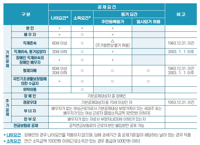 연말정산 의료비 몰아주기 맞벌이부부 부모님 절세 방법feat 실비는 네이버 블로그