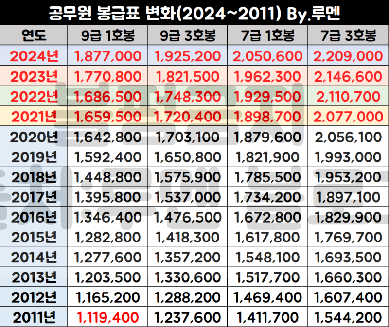2024년 공무원 봉급표 월급 연봉 행정·경찰·소방 인상액ㅣ9급vs7급 네이버 블로그
