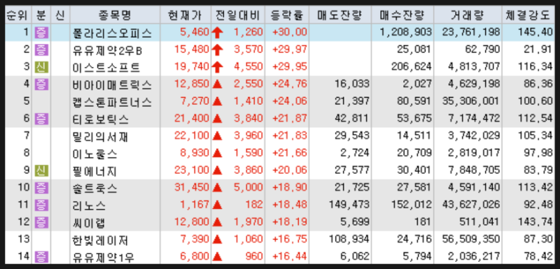 2024년 1월 5일 오늘의 상한가 이유 · 특징섹터 · 마감시황 Ai관련주 폴라리스오피스 이스트소프트 이노룰스 리노스 씨이랩