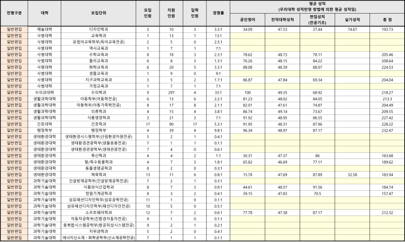 2023 경북대 편입 커트라인 경쟁률 예비번호 토익 추가합격 네이버 블로그