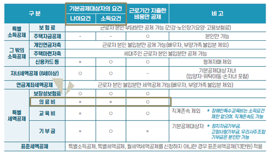 연말정산 의료비 몰아주기 맞벌이부부 부모님 절세 방법feat 실비는 네이버 블로그