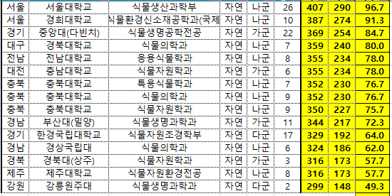 24 정시 식물관련학과 순위 And 배치 표준점수 네이버 블로그