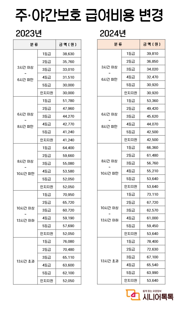 2024년 달라진 장기요양급여 제공기준 및 급여비용 산정방법 관련 주요 개정사항 및 개정내용 해설 네이버 블로그