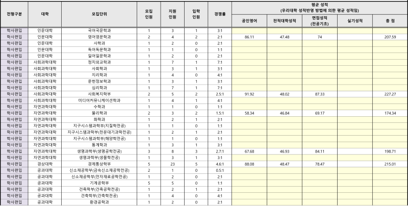 2023 경북대 편입 커트라인 경쟁률 예비번호 토익 추가합격 네이버 블로그