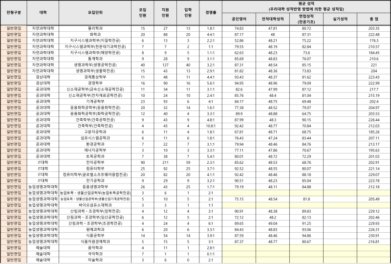 2023 경북대 편입 커트라인 경쟁률 예비번호 토익 추가합격 네이버 블로그
