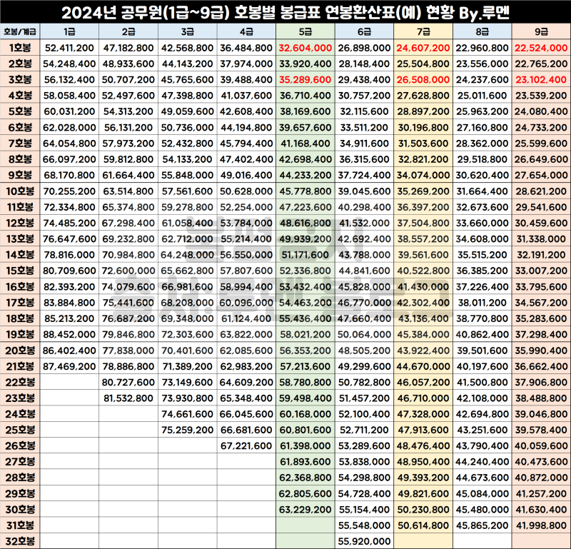 2024년 공무원 봉급표 월급 연봉 행정·경찰·소방 인상액ㅣ9급vs7급 네이버 블로그